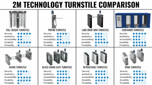 Comparison of Access Control Turnstile Types & Styles